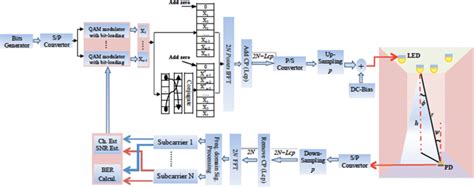 Schematic Diagram Of An Indoor VLC System Using DMT Modulation Download Scientific Diagram