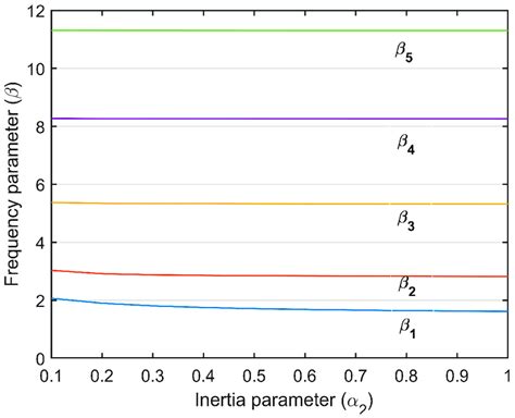 variation of frequency parameter β depending on the inertia parameter