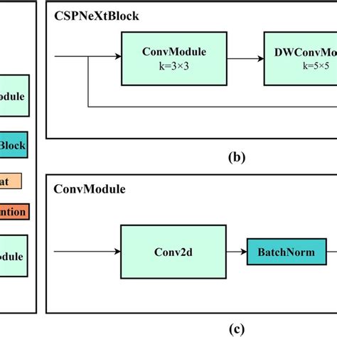 Convolution Structure A Basic Block B CSPNextBlock Download Scientific Diagram