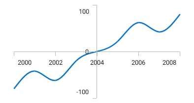 Customizable Flutter Chart Axis Syncfusion