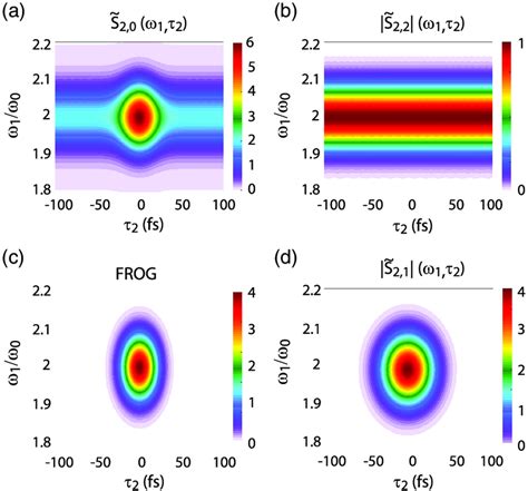 A Contribution S ˜ 2 0 And B S ˜ 2 2 Obtained After A 2d Fourier Download Scientific Diagram