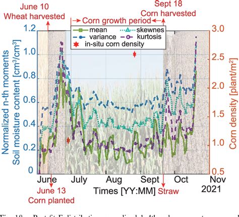 Figure 18 From Statistical Analysis Of Land Based Gnss Ir R Over Bare And Vegetation Surfaces