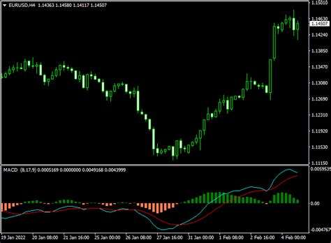 Shaff MACD Forex Indicator MT4