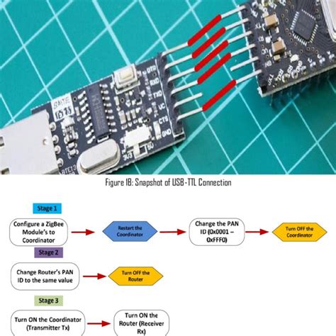 Logical Configuration Of ZigBee Module Download Scientific Diagram