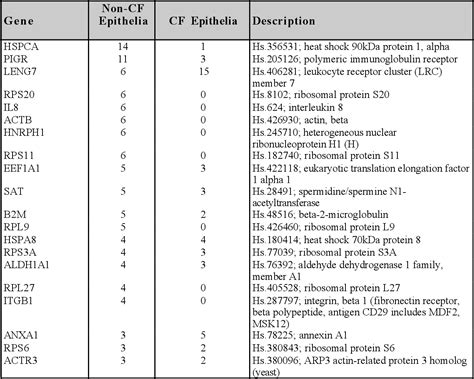 Table 2 From Large Scale Gene Discovery In Human Airway Epithelia