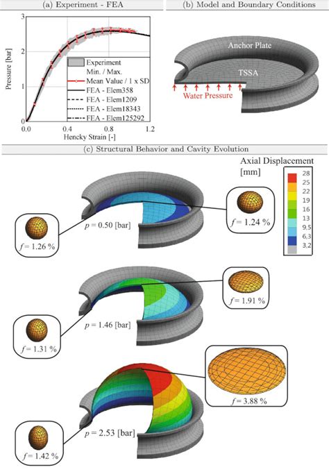 Pseudo Elastic Cavitation Model Finite Element Analyses On Thin