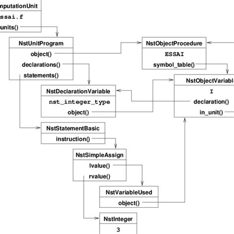 Internal Representation Of The Fortran Program Essai Download Scientific Diagram
