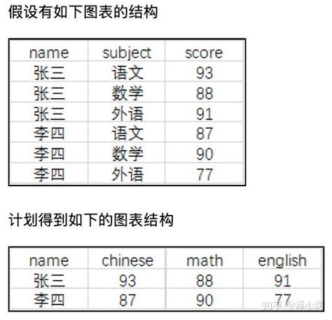 Sql学习笔记（十五）——case表达式 知乎