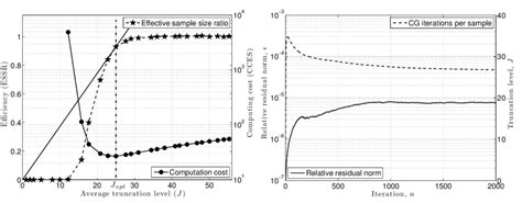 a influence of the cg truncation level on the overall computation
