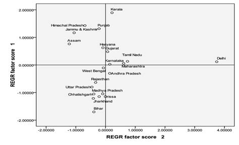 Two Dimensional Plot Of Principal Component Scores For States Of India