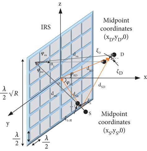 Schematic Diagram Of Irs Assisted Mimo Wireless Communication System Download Scientific Diagram