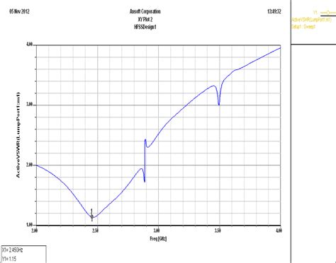d vswr vs frequency plot of proposed antenna iv conclusion