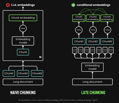 【ai大模型】late Chunking×milvus：如何提高rag准确率？看完这篇你就懂了！！人工智能模型优化师 Deepseek技术社区