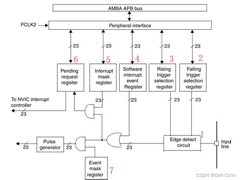 Stm32笔记—exti外部中断stm32 Exti 软件中断 Csdn博客