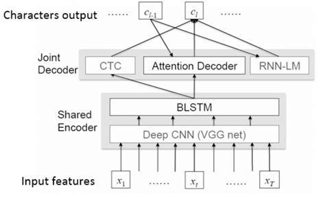 Hybrid Ctc Attention Architecture For End To End Speech Recognition [5] Download Scientific