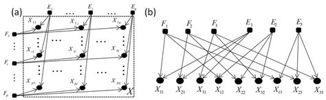 A A Bayesian Network Representation Of 2wfm B A Bipartite Graph