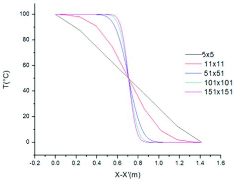 Temperature Profile For Case 1 Convection Diffusion Problem