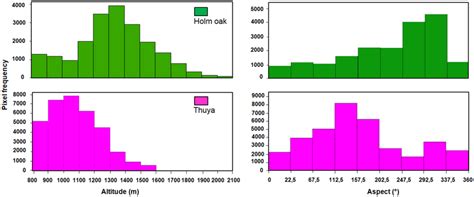 The Pixel Frequency Histograms Of The Altitude And Aspect For Holm Oak