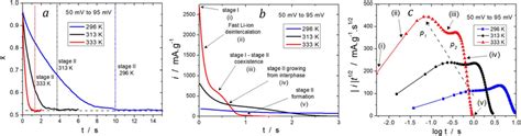 Kmc Simulations Of A Potentiostatic Step From 50 Mv To 95 Mv For Three