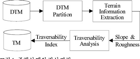Figure 1 From Development Of A Traversability Map For Safe Navigation
