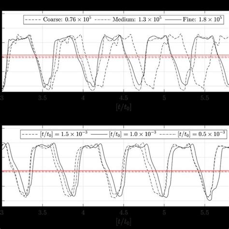 The Non Dimensionalized Amplitude And Frequency Variation From The Dmd