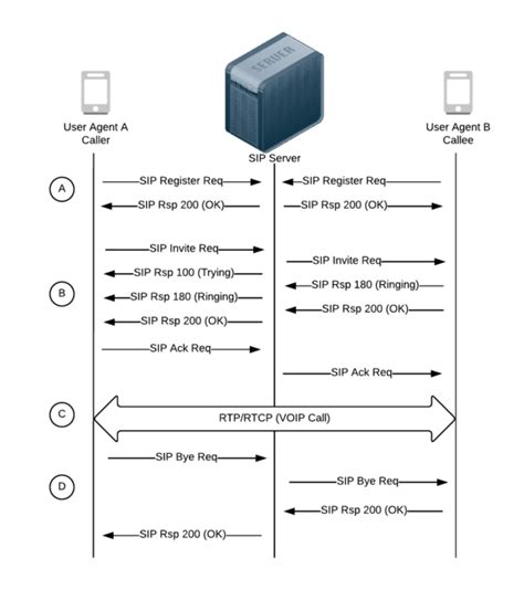Sip Protocol Overview Performance Monitoring Extrahop