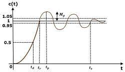Time Domain Specifications Control Systems Electrical Engineering EE PDF Download