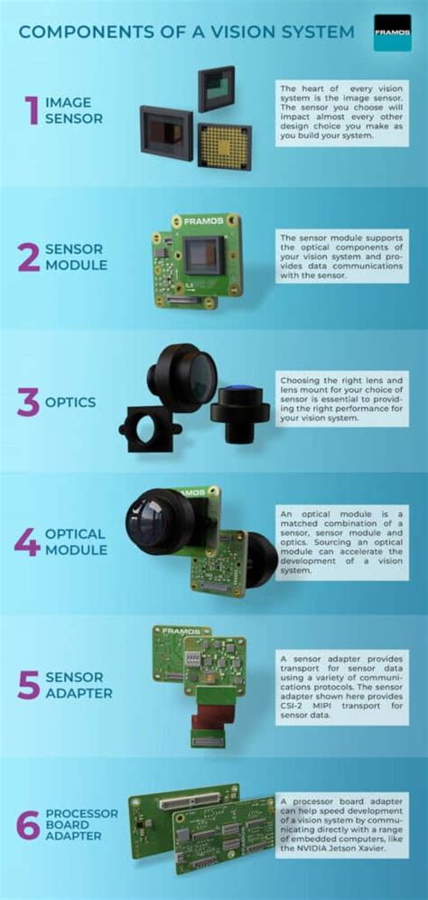 6 core components of a vision system framos