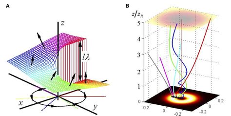 Figure 1 From Structured Light Ideas And Concepts Semantic Scholar