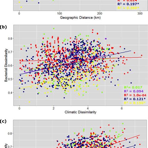 Relationship Between Dissimilarity In Bacterial Community Composition