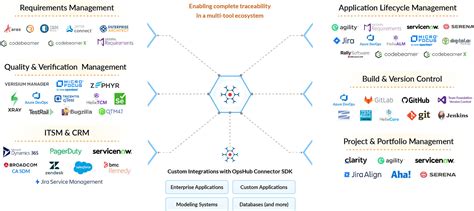 JIRA Integration Integrate JIRA Atlassian With DevOps ALM Tools