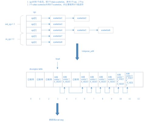 virtio net 实现机制 csdn博客