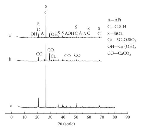 Xrd Diagram Of Different Curing Ages Download Scientific Diagram