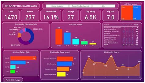 Powerbideveloper Hranalytics Powerbidashboard Attrition Datacleaning Eda Datascience