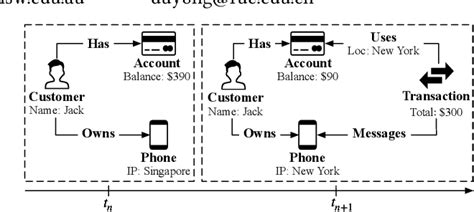 Figure 1 From Aeong An Efficient Built In Temporal Support In Graph