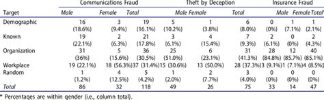 Target Selection By Gender And Crime Download Scientific Diagram