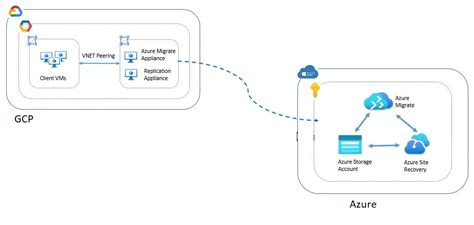 Discovering Gcp Instance For Migration To Azure Vm — Part 1 By