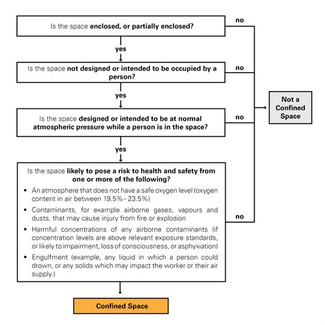 Confined Space Rescue Plan Flow Chart Flow
