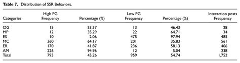 Distribution Of SSR Behaviors Download Scientific Diagram