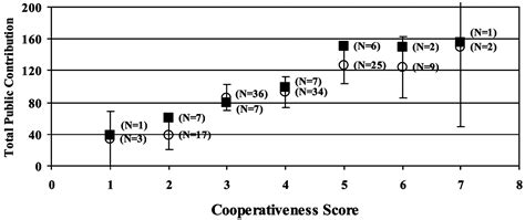 Experiments Investigating Cooperative Types In Humans A Complement To Evolutionary Theory And