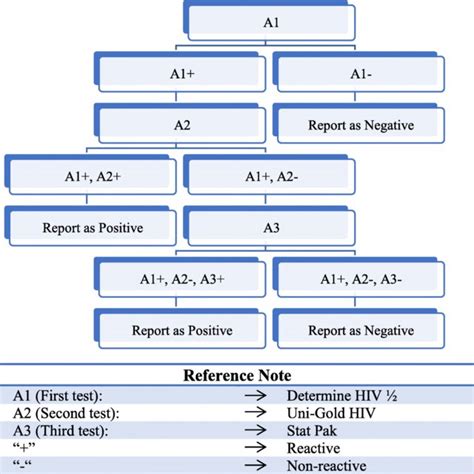 Testing Cascade For The Rapid Hiv Diagnostic Tests Prior To 2017 Download Scientific Diagram