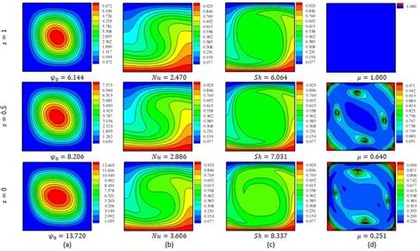 Respective Presentation Of A Streamlines B Isotherms C