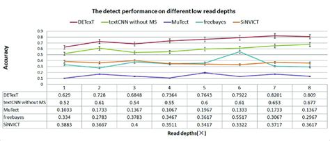 Detection Performance At Different Low Read Depths The Experimental Download Scientific