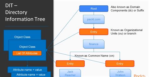 2 Ways To Setup LDAP Active Directory Authentication In Java Spring Security Example Tutorial