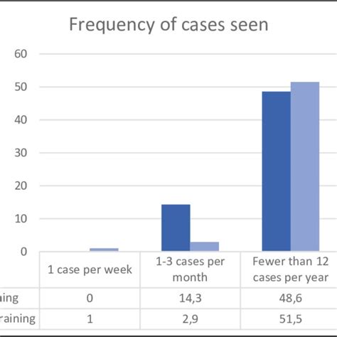 8 Clustered Graph Indicating Frequency Of Cases Seen Download