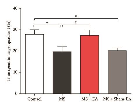 ea ameliorated spatial learning and memory deficits in rats with
