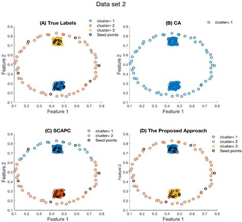 Results Of Clustering Dataset Using Three Different Algorithms A Download Scientific