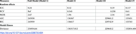 Random Intercept Variances And Model Fit Statistics Comparison Of Download Scientific Diagram