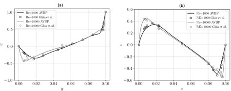 Comparison Between The Present LES And The DNS Results From Ghia Et Al Download Scientific