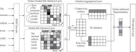 Figure 2 From Sg Net Syntax Guided Machine Reading Comprehension Semantic Scholar